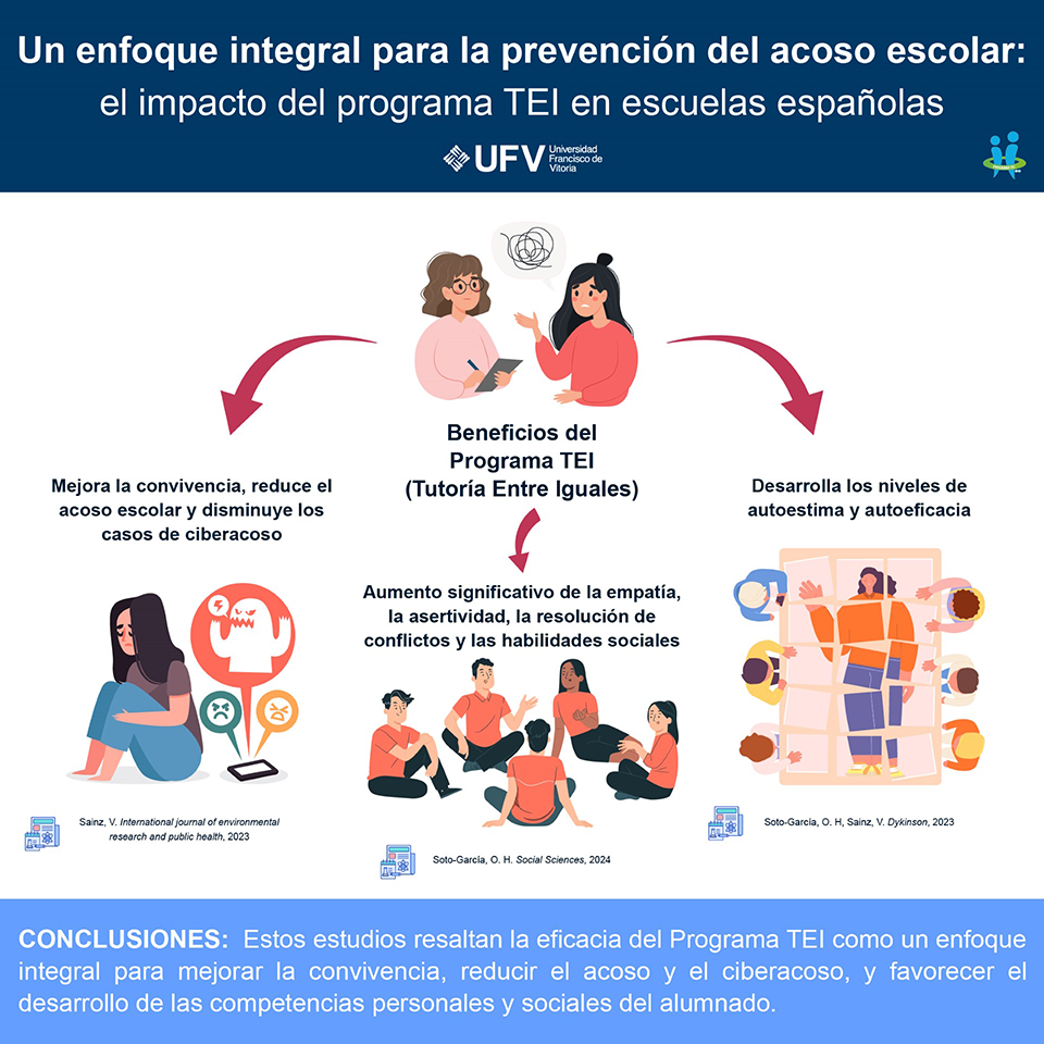 Tutoría Entre Iguales: un enfoque integral contra el acoso escolar | UFV